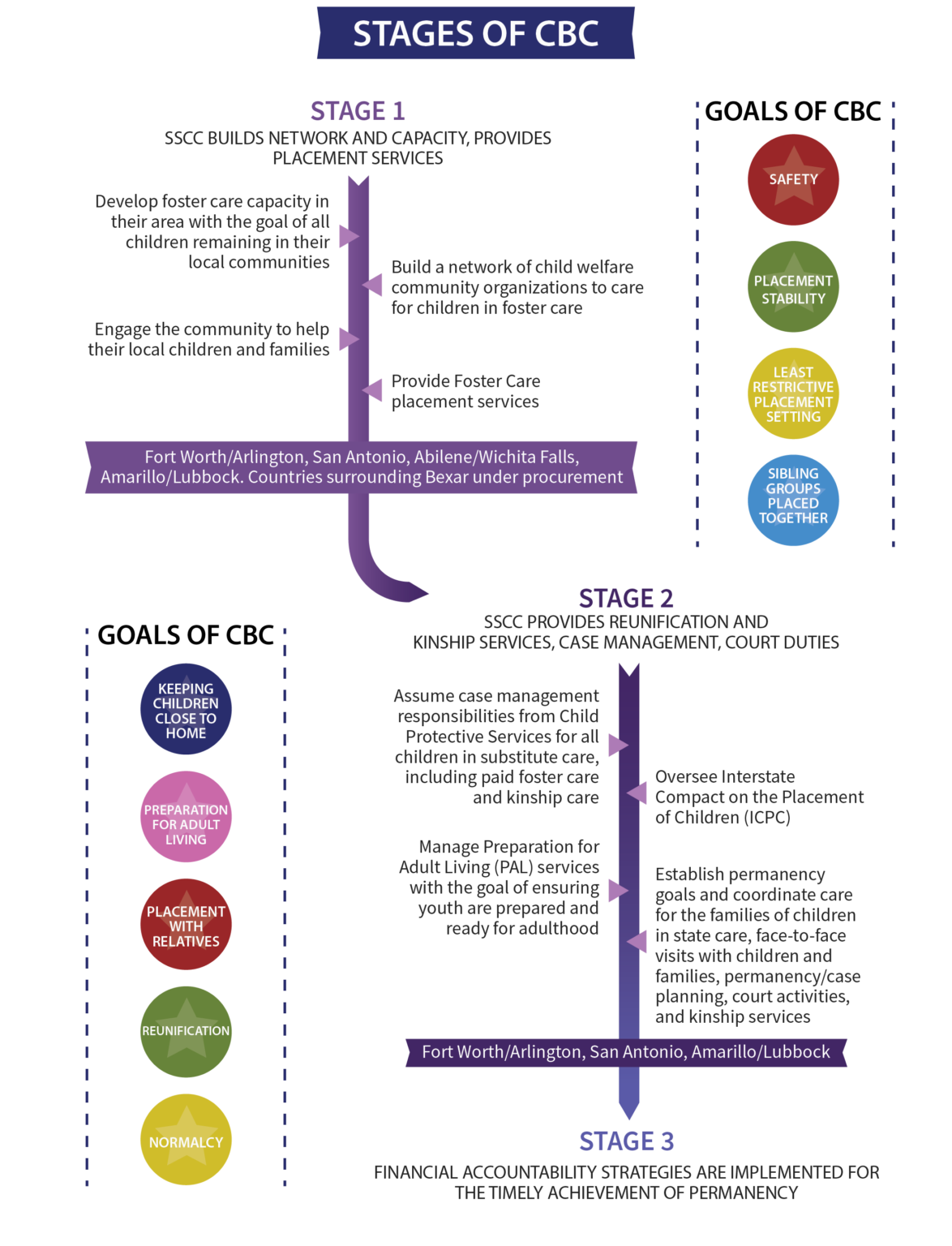 Community Based Care - TACFS