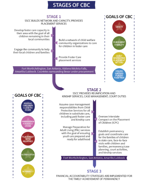 Community Based Care - TACFS